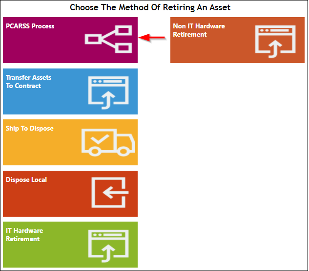 PCARSS Process in eQuip